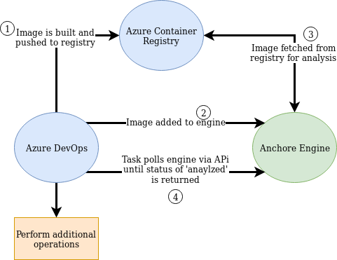 Using Anchore with Azure DevOps | Random Blurbs and Things of this Nature